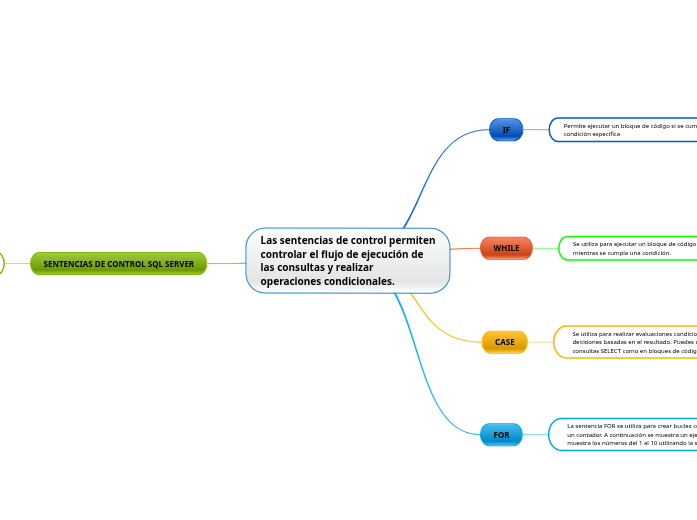 Las sentencias de control permiten control...- Mind Map